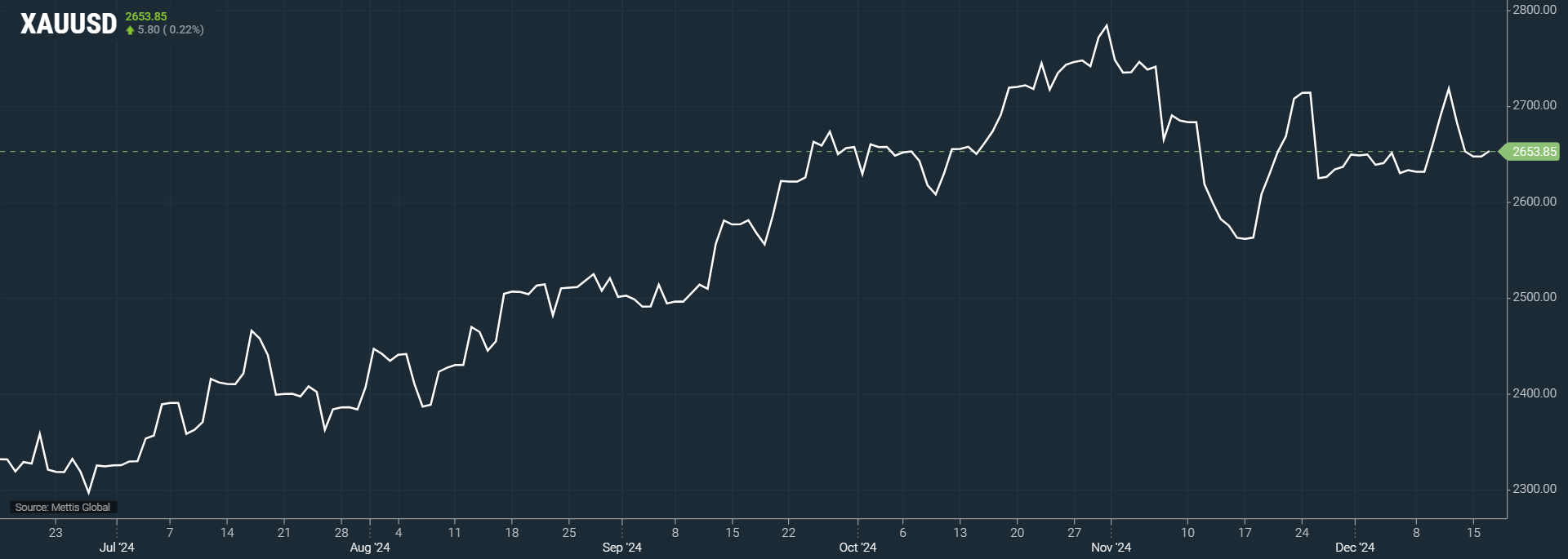 Gold Prices rise as markets await Fed's 2025 rate outlook